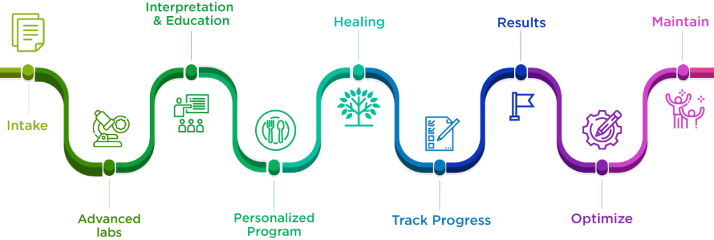 Functional Medicine in Walnut Creek | Apex Advanced Medicine